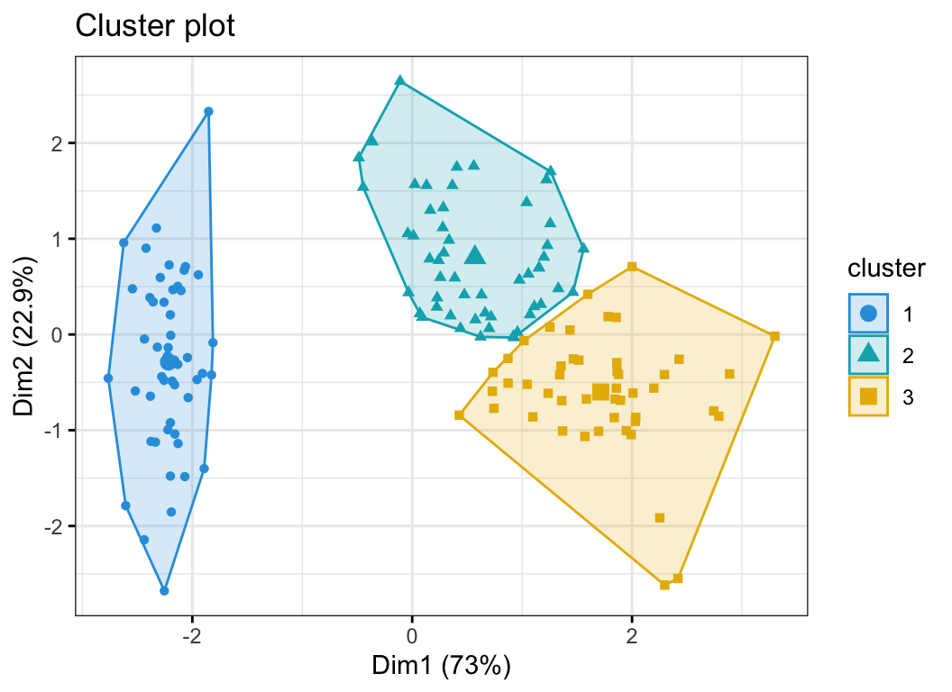 K-Means Clustering Visualization in R: Step By Step Guide - Datanovia