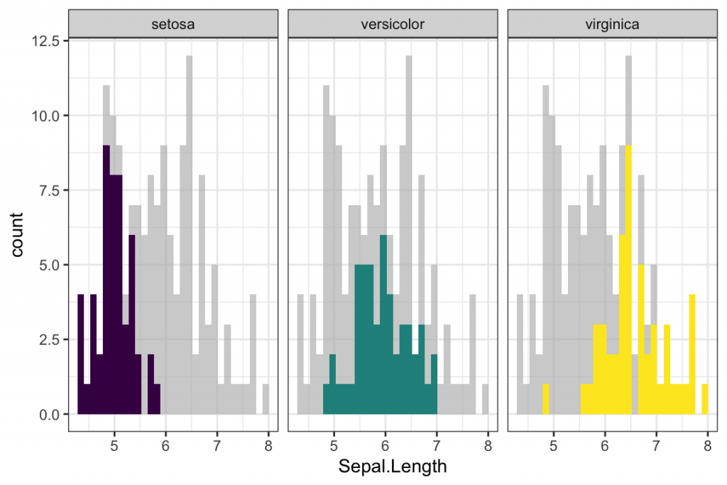 Gghighlight Easy Way To Highlight A Ggplot In R Datanovia