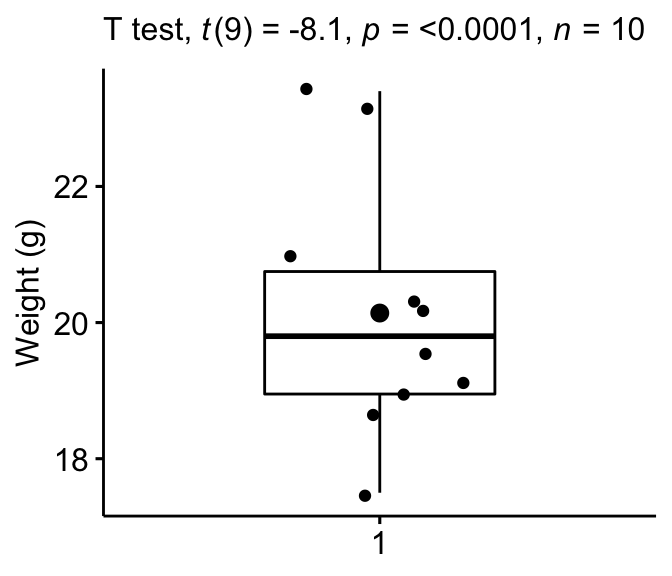 Comment Faire un test T à Echantillon Unique dans R: Excellent - Datanovia