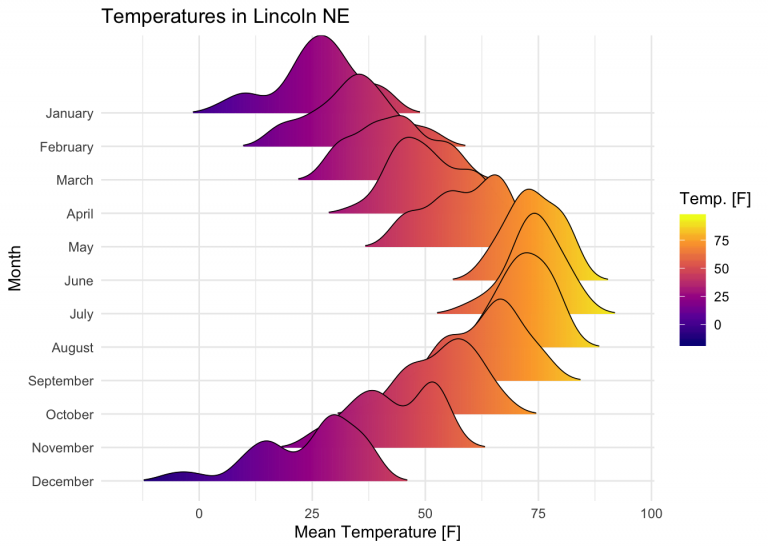 Elegant Visualization of Density Distribution in R Using Ridgeline ...