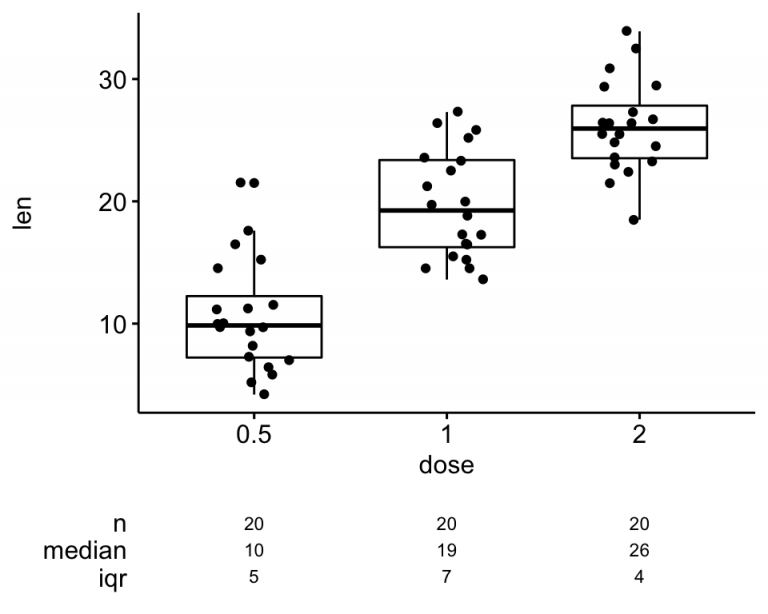 How to Create a Beautiful Plots in R with Summary Statistics Labels ...