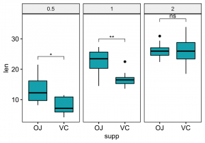 How to Add P-values to GGPLOT Facets: Step by Step Guide - Datanovia