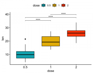 How to Add P-Values onto Basic GGPLOTS - Datanovia