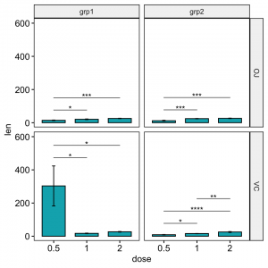 Add P-values to GGPLOT Facets with Different Scales - Datanovia