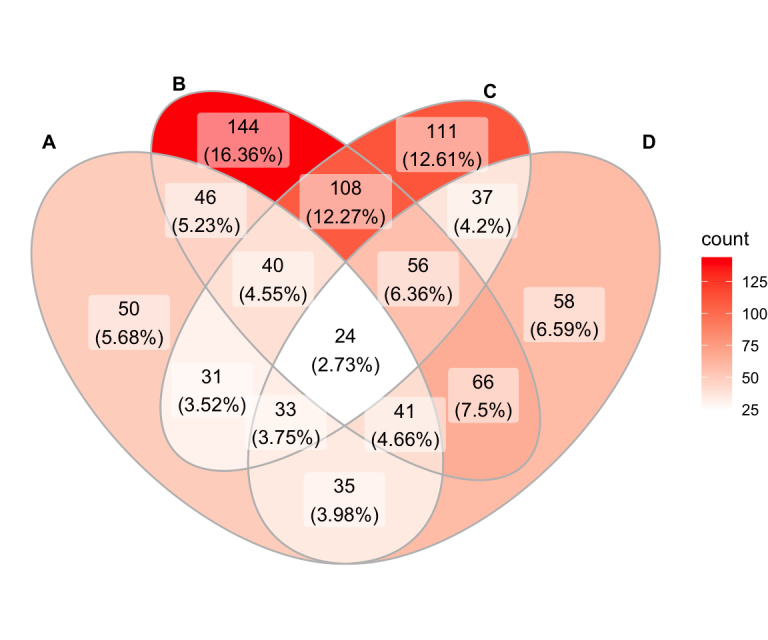 How to Create Beautiful GGPlot Venn Diagram with R - Datanovia How to Create Beautiful GGPlot Venn Diagram with R - Datanovia