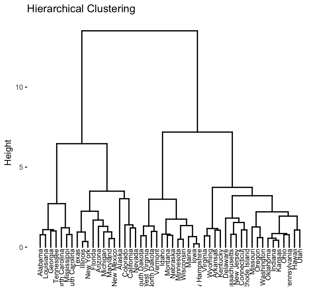 Hierarchical Clustering in R: The Essentials - Datanovia Hierarchical Clustering in R: The Essentials - Datanovia