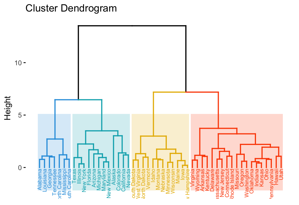 Examples Of Dendrograms Visualization Datanovia
