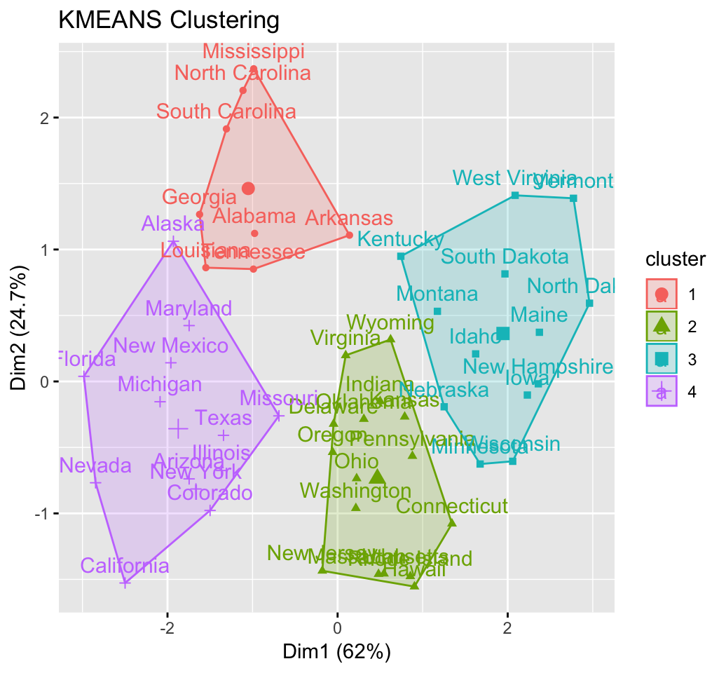 Clustering Example In R 4 Crucial Steps You Should Know Datanovia