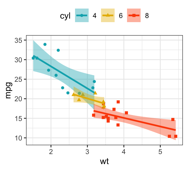Ggplot2 Smooth Scatter Plot All In One Photos