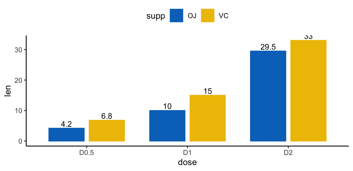 Ggplot Barplot Best Reference Datanovia Position Geom Text Labels In 
