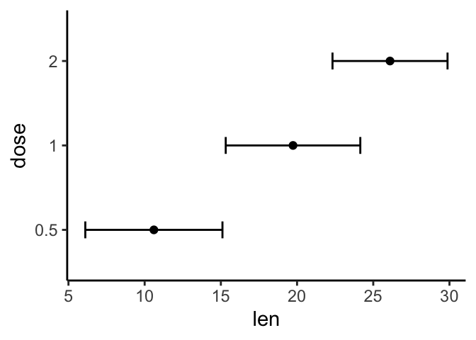 GGPlot Error Bars Best Reference Datanovia 2023 