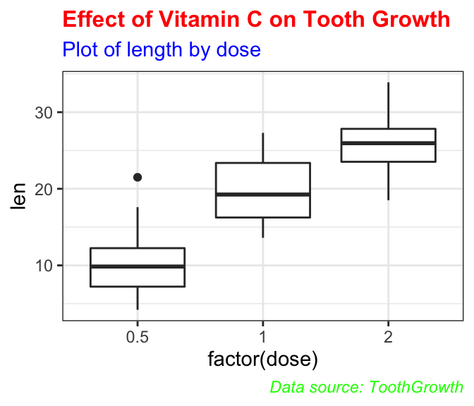 GGPlot Title Subtitle And Caption The Ultimate Guide Datanovia