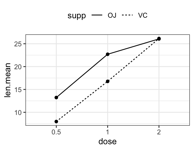 R Ggplot Dashed Line Plot