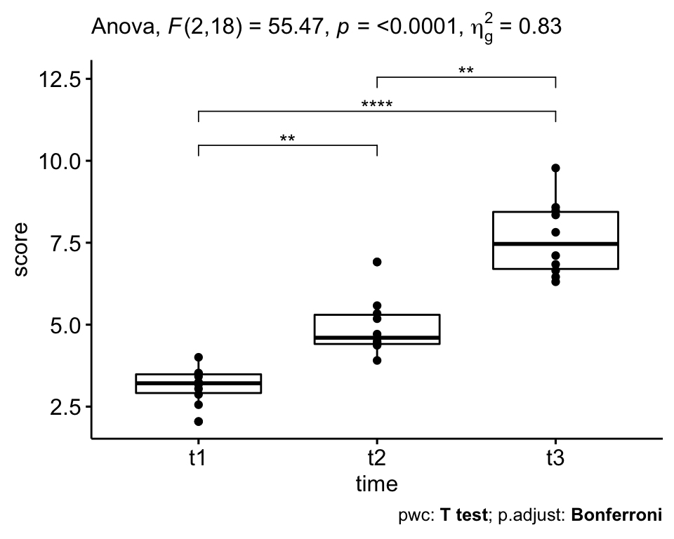 Anova